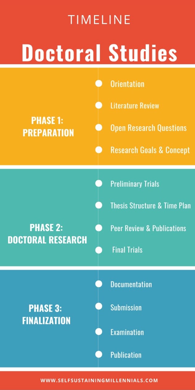 Timeline – Doctoral Studies in Germany – Self Sustaining Millennials